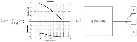 PID Controller Parameter Setting Method Based On Neural Network