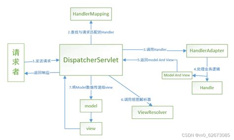 Spring Mvc工作原理 Csdn博客