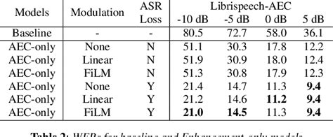 Table 1 From A Conformer Based Asr Frontend For Joint Acoustic Echo