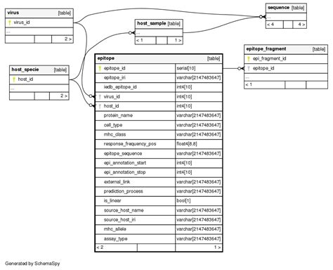 Epitope Epivirusurf Database