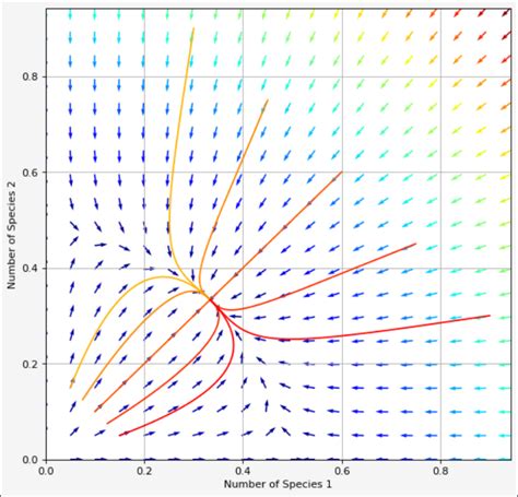 Python Phase Portrait Of Verhulst Equation Stack Overflow