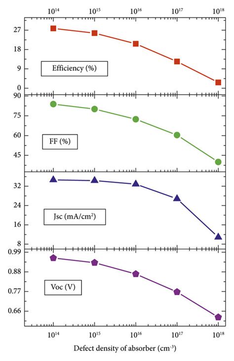 Impact Of The Absorber Layers Defect Density On Voc Jsc Ff And