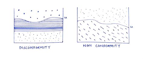 Disconformity