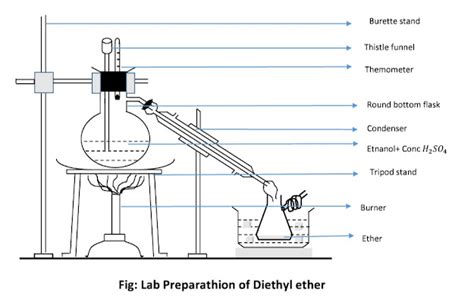 Ether Lab Preparation Of Ether Diethyl Ether Ethoxyethane General Methods Of Preparation Of