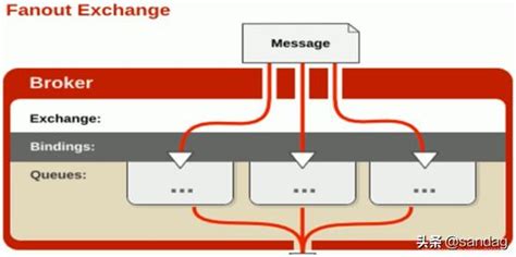 Rabbitmq多个消费者监听一个队列rabbitmq详解weixin39776991的博客 Csdn博客