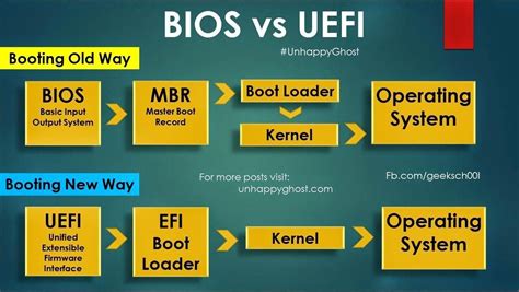 What Is The Difference Between Uefi And Bios Which One To Choose Hot