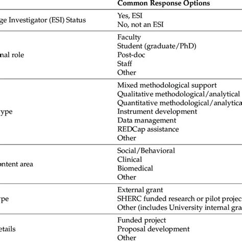 Variables Showcasing Types Of Requests During Phases Ii And Iii Tag Sc Download Scientific