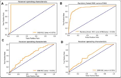 Proposed Model Compare With Other Classifiers Download Scientific Diagram