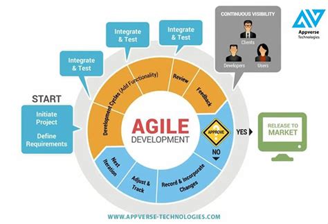Sqa In The Agile Era Maintaining Quality In Rapid Development