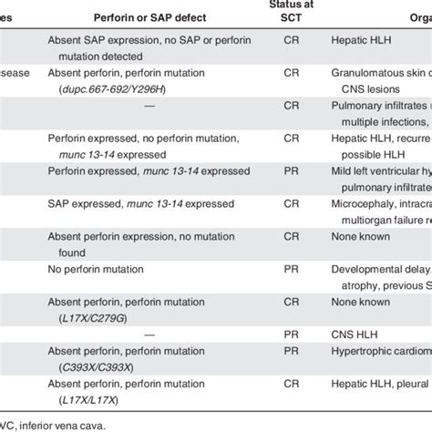 Outcome After Transplantation Download Table