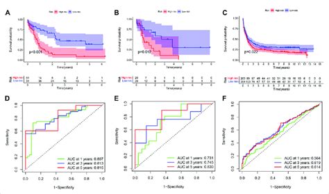 Univariate Cox Regression Analysis And Prognosis Curve A KM Curve Of Download Scientific