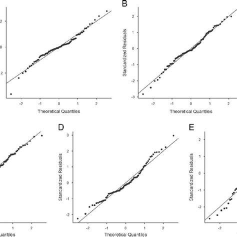 q q plots of the residual values from linear regression analysis of