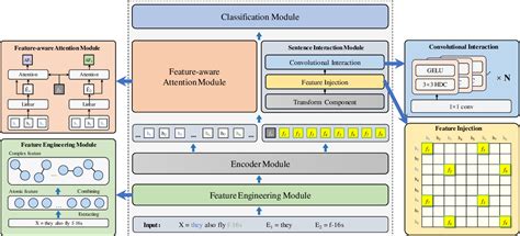 figure 1 from a two dimensional feature engineering method for relation