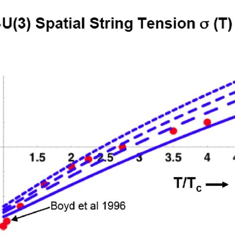 Comparison Of Su 3 4d Lattice Data Dots [14] For The Spatial String Download Scientific