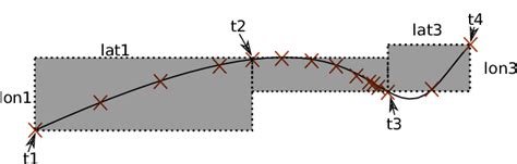 4 Coarse Scale Algorithm For Finding All Gps Trajectories That