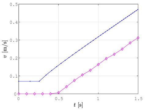 Smooth Complete Coverage Trajectory Planning Algorithm For A