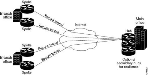 User Guide For Cisco Security Manager 4 4 Managing Site To Site Vpns The Basics [support] Cisco