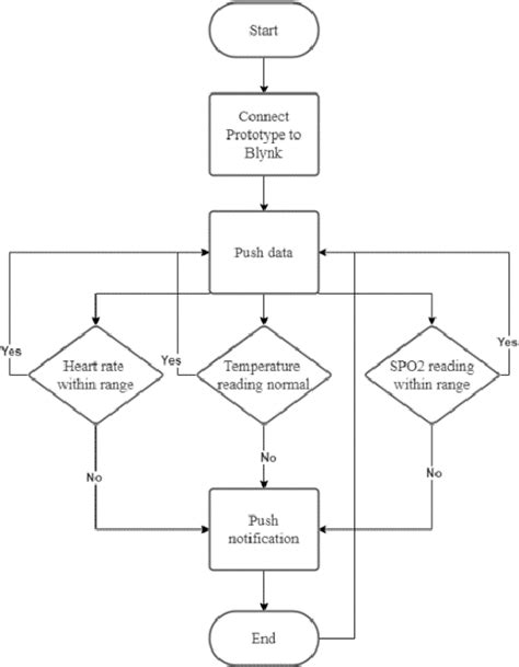 Figure 2 From Smart Health Monitoring Wristband With Auto Alert