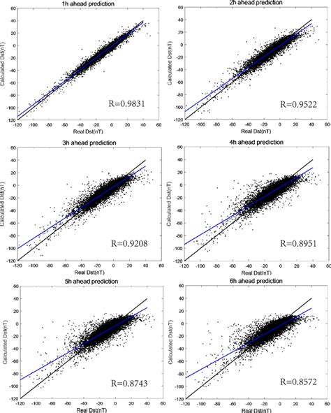 Comparison Between The Prediction Dst Values Based On The Bagging Download Scientific Diagram