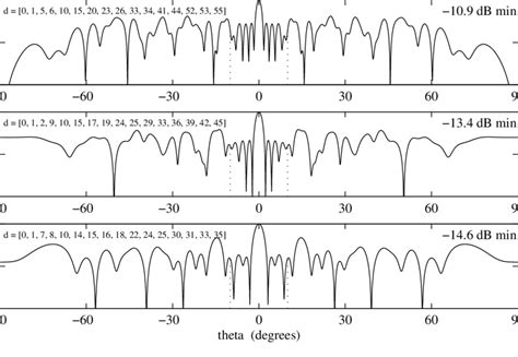 Sidelobe Optimisation Results For The Angular Range Download Scientific Diagram