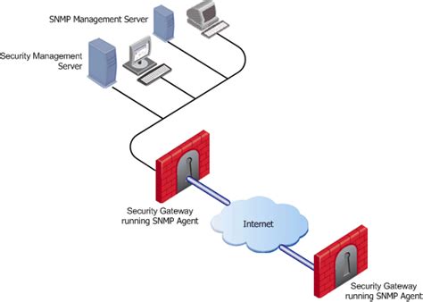 Snmp Simulator Network Simulation To Test Snmp