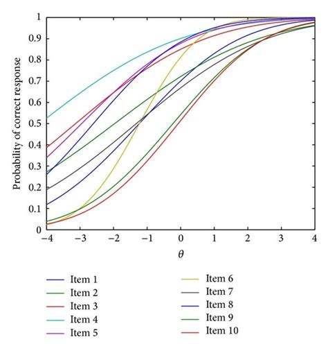 Item Response Curves For The First 10 Items In The Cbase Data Download Scientific Diagram