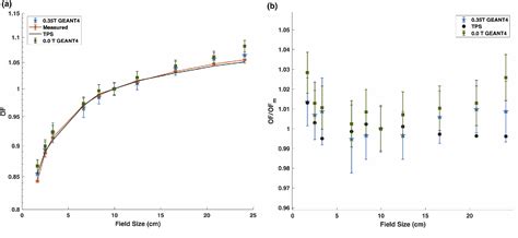 Figure 7 From Development And Evaluation Of A GEANT4based Monte Carlo