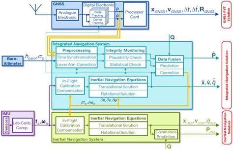Navigation Systems TUM Institute Of Flight System Dynamics