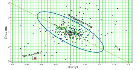 Intercept And Gradient Cross Plot Download Scientific Diagram