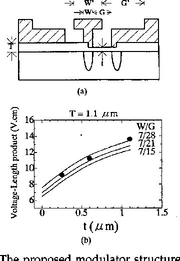 Figure 1 From Low Voltage And Broadband Ti Linbo Sub 3 Modulators