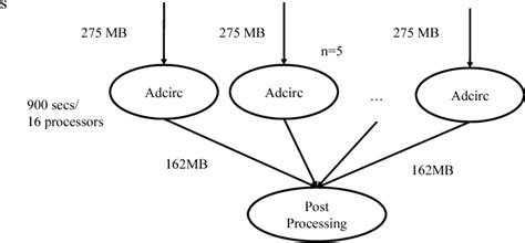 Figure 1 From A Multi Dimensional Classification Model For Scientific Workflow Characteristics