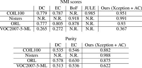 Nmi Scores And Purity Comparison On Various Public Datasets A Result Download Table