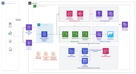 Data Analytics Ml Data Lake Starter Kit Ipsense