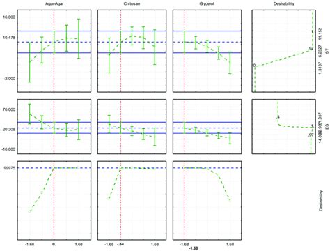 Desirability Function Ts And Eb Optimization Download Scientific Diagram