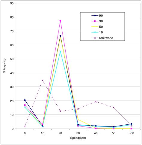 1 Variations In Speed With Random Seeds Download Scientific Diagram