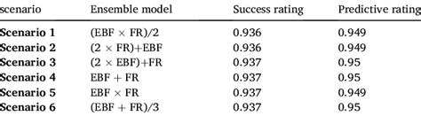 Predictive Performance Of Models In Various Ensemble Scenario Download Scientific Diagram