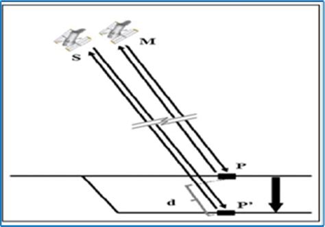 Scheme Of Dinsar Deformation Measurement Download Scientific Diagram