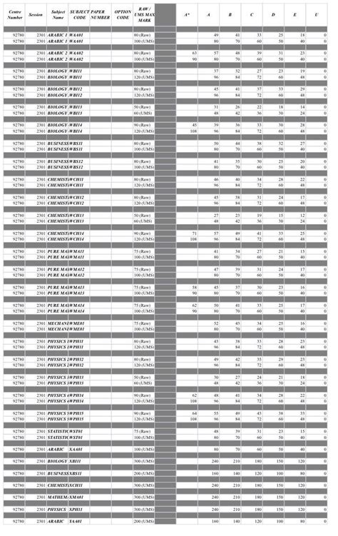 Ial Grade Boundaries Jan 2023 Ralevel