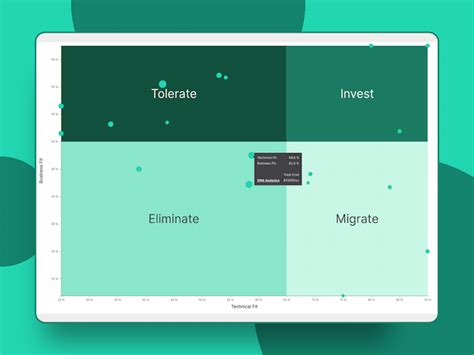 Gartner Time To Identify Cloud Modernization Potentials And