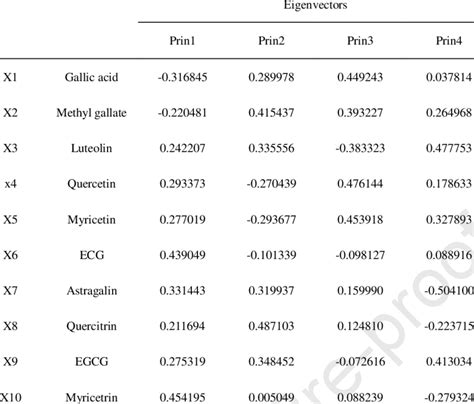 Eigenvectors Of Correlation Coefficient Matrix Download Scientific