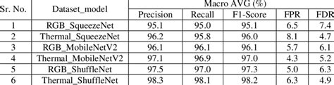 Evaluation Metrics For Rgb And Thermal Datasets Download Scientific