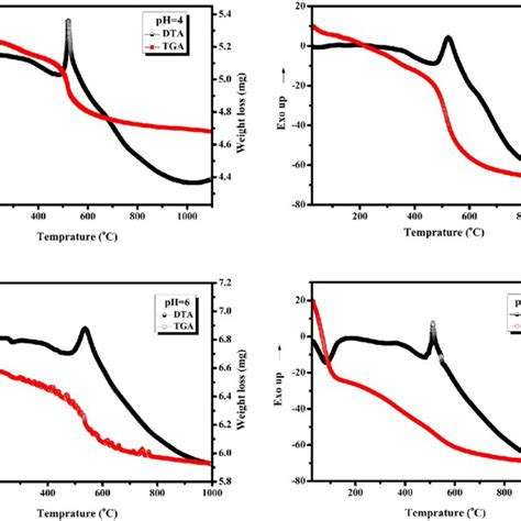 Tga Dta Curves Of Silica Aerogel Sample At Different Ph Value Download Scientific Diagram