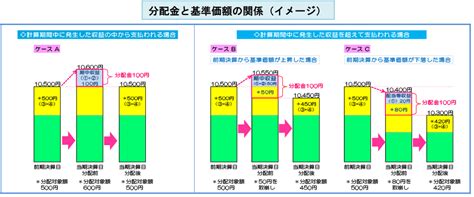 毎月分配型投資信託の収益分配金に関するご説明｜しまなみ信用金庫