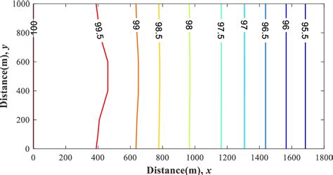 Figure 2 From Groundwater Flow Simulation In Confined Aquifer By Meshless Element Free Galerkin