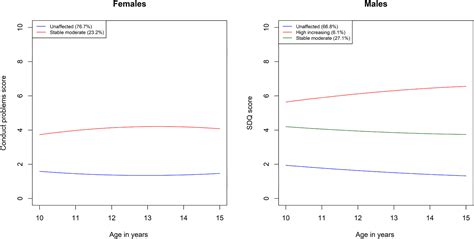 Sexgender Differences In Individual And Joint Trajectories Of Common Mental Health Symptoms In