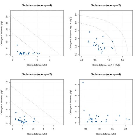 distances and outlier detection getting started with mdatools for r