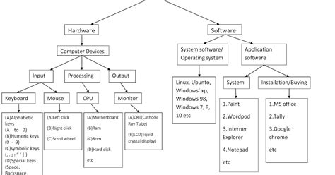 PODMESWAR HELP SECTOR Computer Basic Diagram