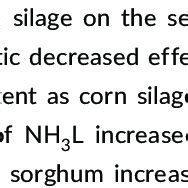Shows The Effect Of Substituting Corn Silage With Different Download