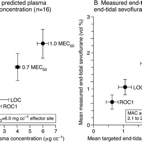 Plots Showing The Relationship Between Mean Arterial Plasma Propofol