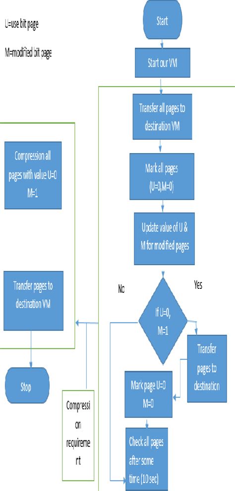 Figure 41 From A Reducing Vm Migration Time In Cloud Computing By Compression Algorithm